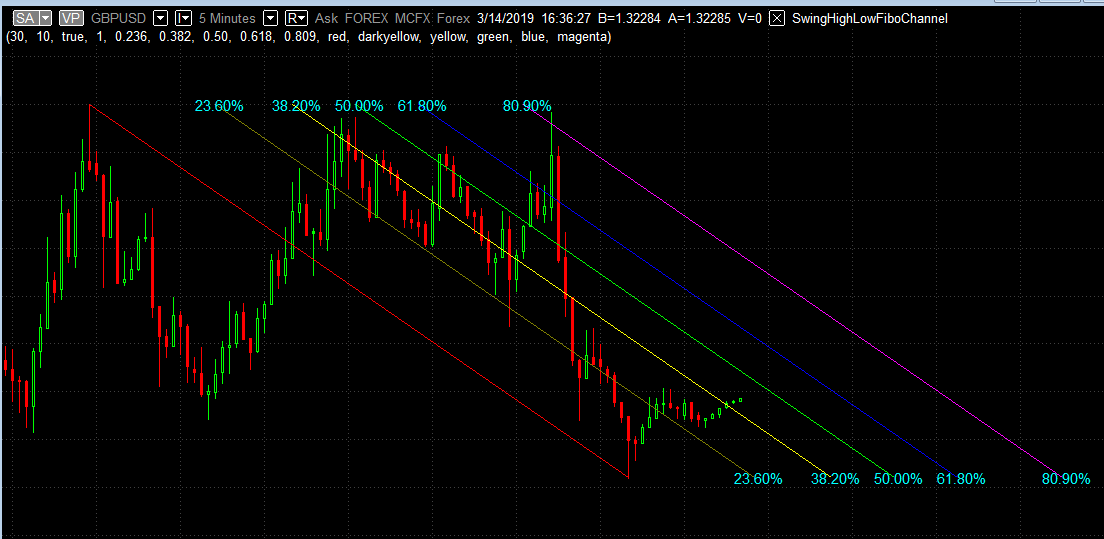 Auto Swing high low Fibonacci Channel indicator for MultiCharts ...