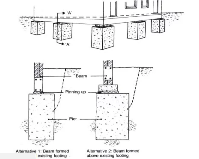 cilil: What is Underpinning? Methods and Procedures for Foundation Repair
