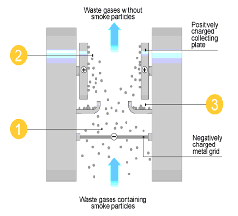Electrostatic precipitator