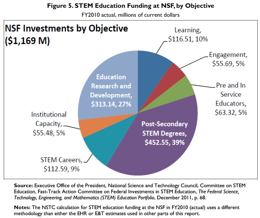 7 Tips for Funding Science Education | HuffPost Life