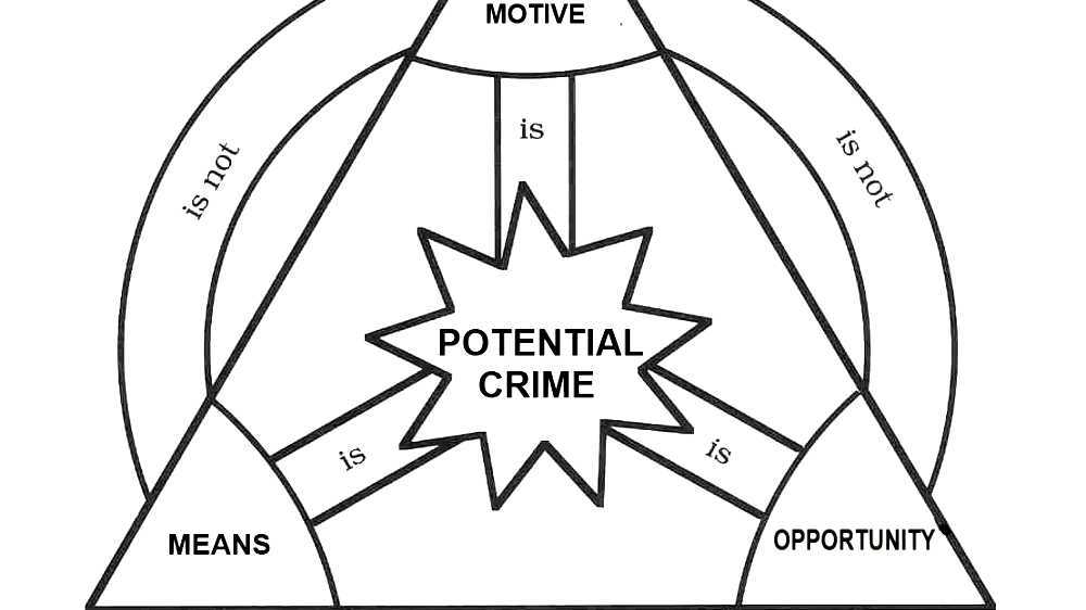 Means, motive, and opportunity