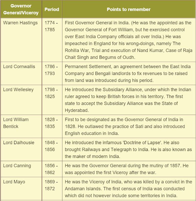 British Governor Generals and Viceroys ;Important facts and MCQs for ...