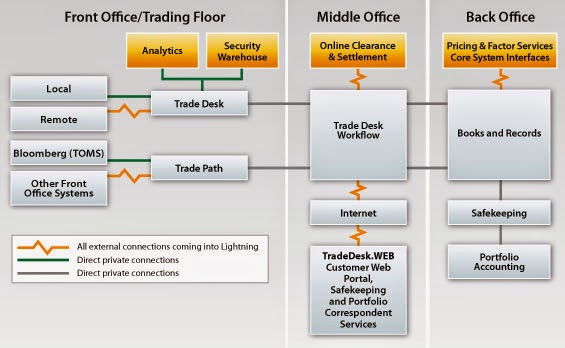 .NET Development: Front Office, Middle Office, Back Office
