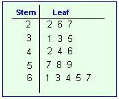 MAT157: Pictographs, Dot Plots, & Stem and Leaf