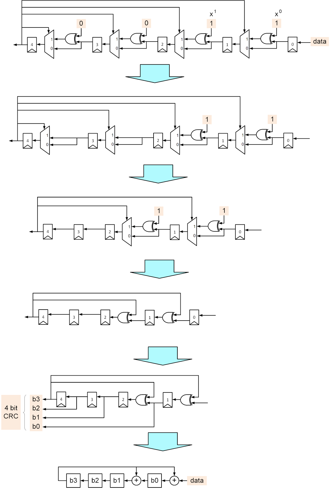 Lý thuyết về mã CRC Coding căn bản