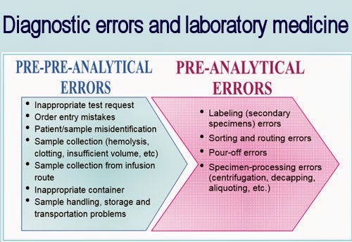 Medical Laboratory And Biomedical Science Diagnostic Errors And