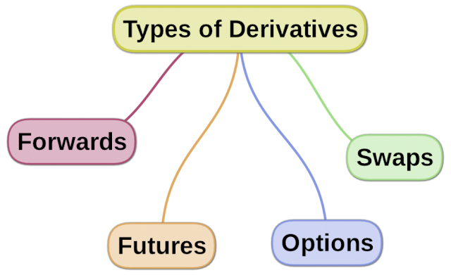 Education: What are different types of derivatives