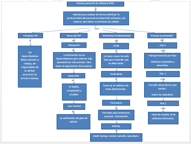 PSP Y TSP: PSP: Personal software process