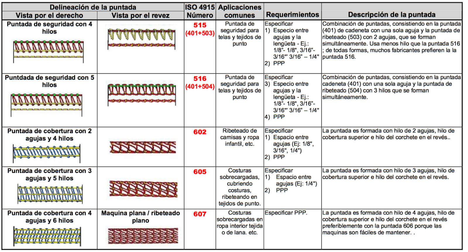 TECNICAS DE MANUFACTURA INDUSTRIAL : TIPOS DE PUNTADAS
