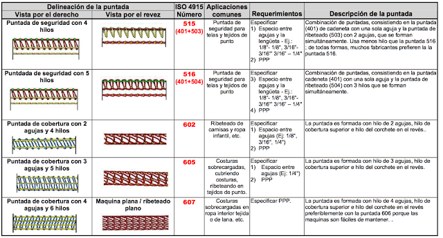 TECNICAS DE MANUFACTURA INDUSTRIAL : TIPOS DE PUNTADAS