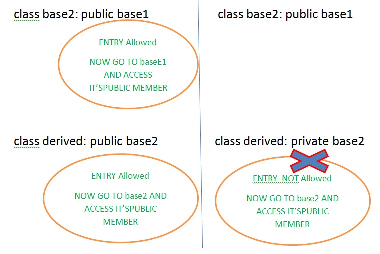 computer science: Inheritance