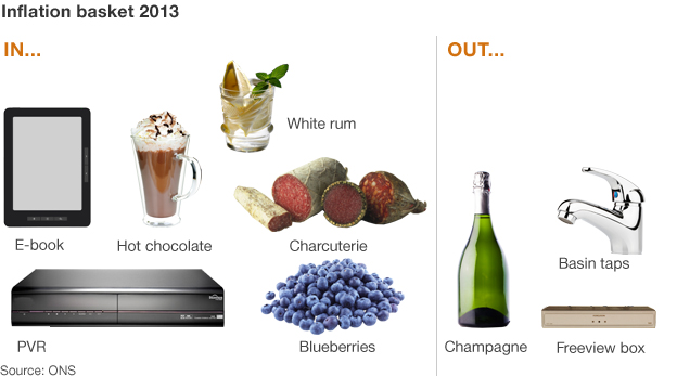 Economics @ BSAK: Unit 2 & 4: The Latest CPI Basket of Goods