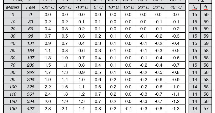 David Burch Navigation Blog: Air Temperature Dependence of Sea Level ...