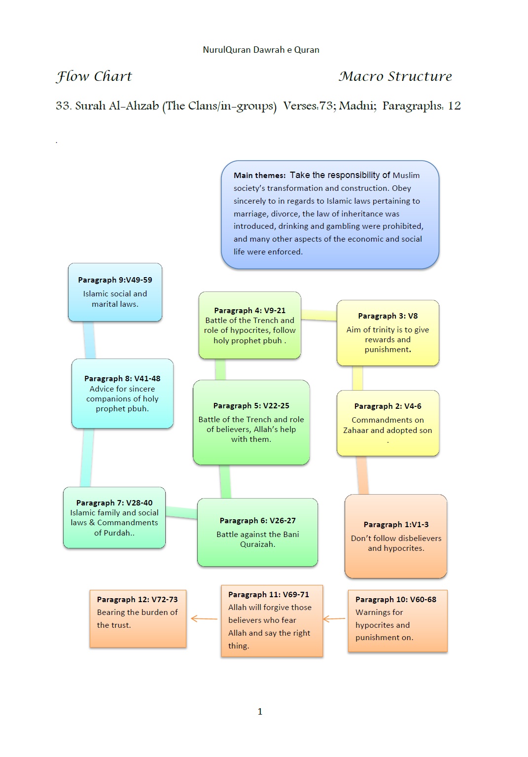 Flow Charts of Surahs - English ~ Nurul Quran