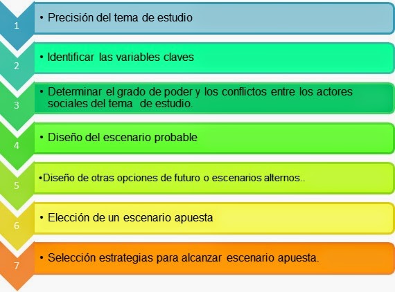 MERCADEO PROSPECTIVO - FASE 2: Cómo se diseñan escenarios cuando se hace prospección?