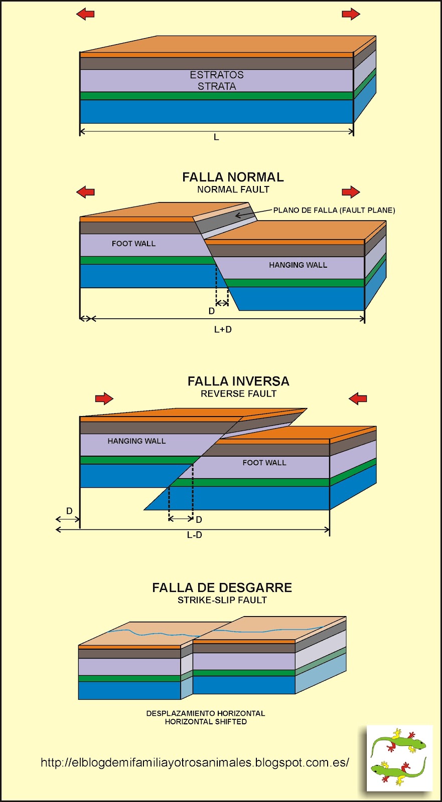 Mi familia y otros animales: Fallas y fracturas (Faults and fractures ...
