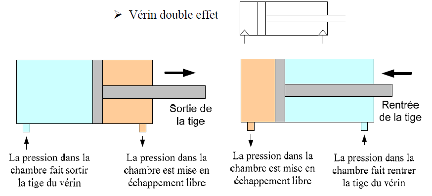commande d'un verin double effet par un distributeur 5/2 - Electomecanique