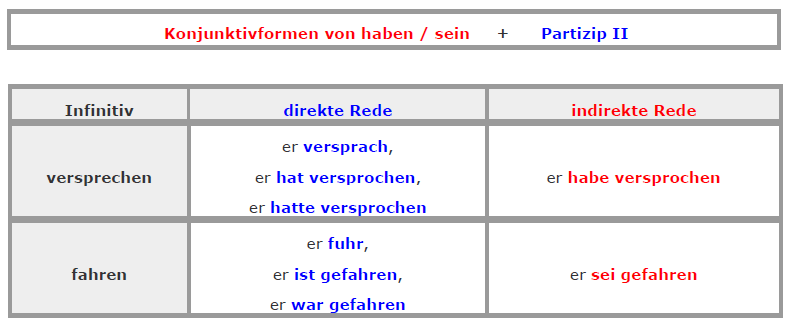 展翅高飛吧! : Indirekte Rede / Konjunktiv I