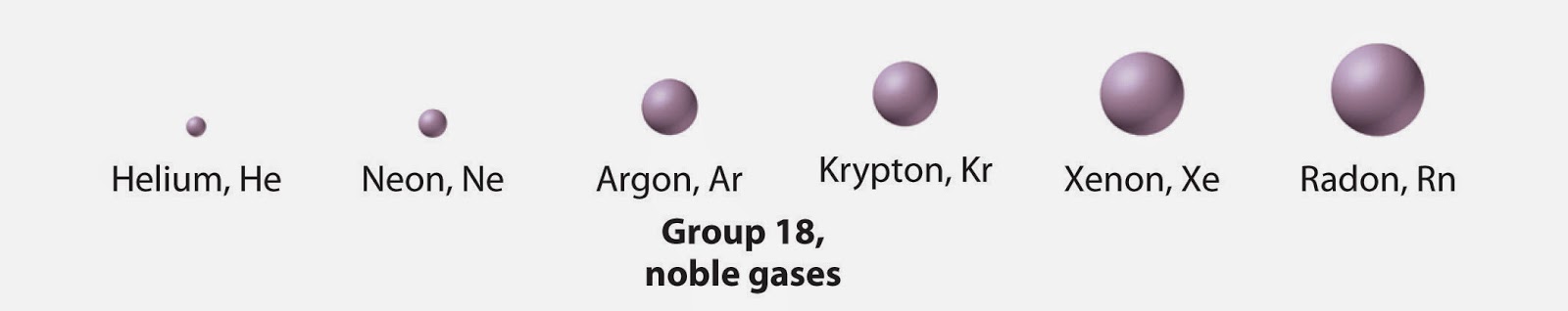 Periodic Table SPM: WHY GROUP 18 ELEMENTS ARE KNOWN AS NOBEL GASES?