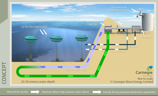 Renewable Kinabalu: World's First Wave Technology Delivering Both Clean ...