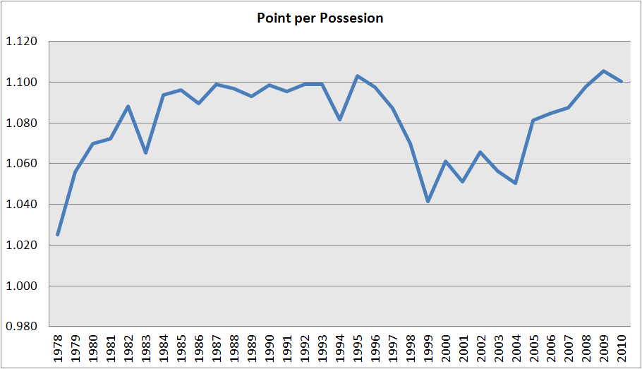 NBA point production – incredible, or inevitable?