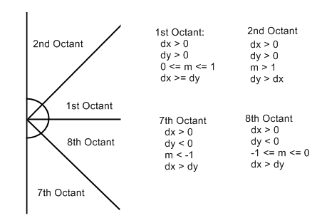 Introdução à Computação Gráfica: T1 - Definição de octantes