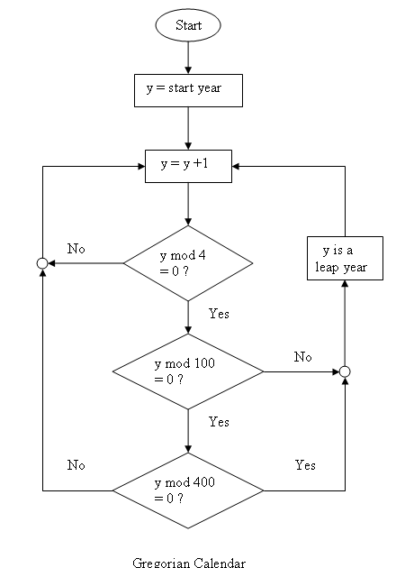 httprover's 2nd blog: Comparision of the Flowcharts for Determining ...