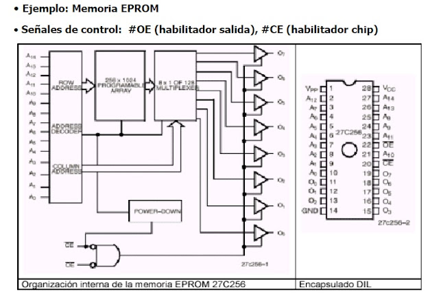 Arquitectura de Computadores.: Ejemplos Rom