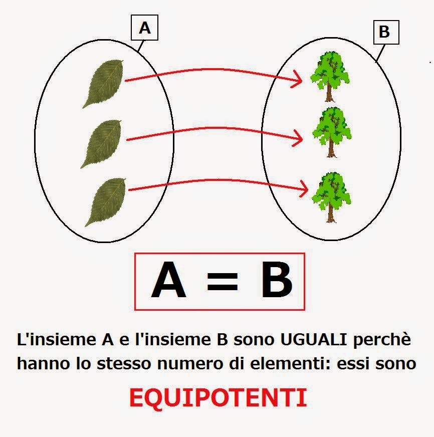 LA MATEMATICA E LA GEOMETRIA: INSIEMI EQUIPOTENTI