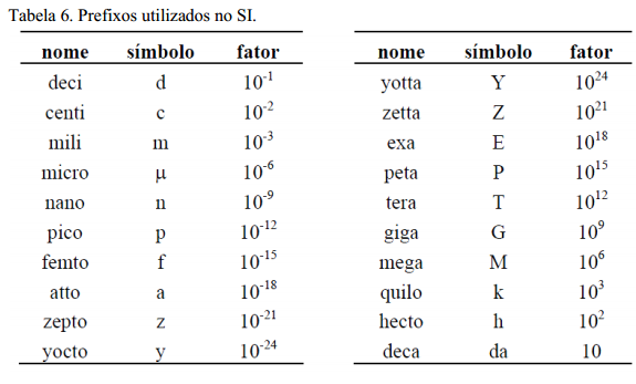 Alunos em Ação : unidades de medidas no S.I e suas transformações