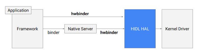 Android HIDL - 1