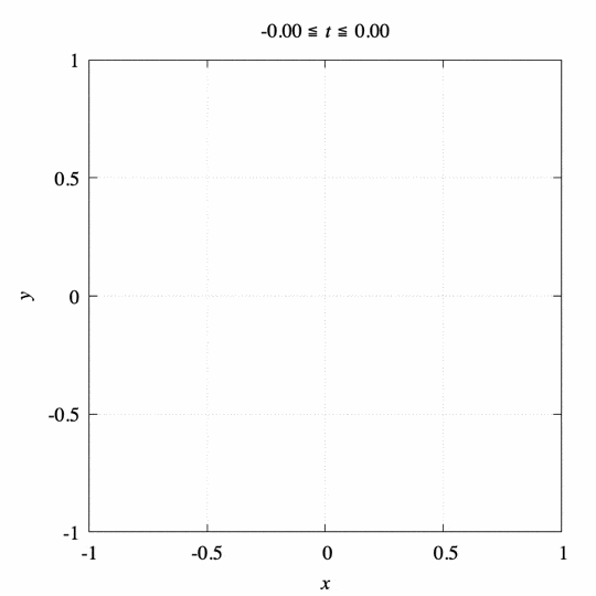 Euler Spiral Animation [gnuplot]-Hiro's Soliloquy