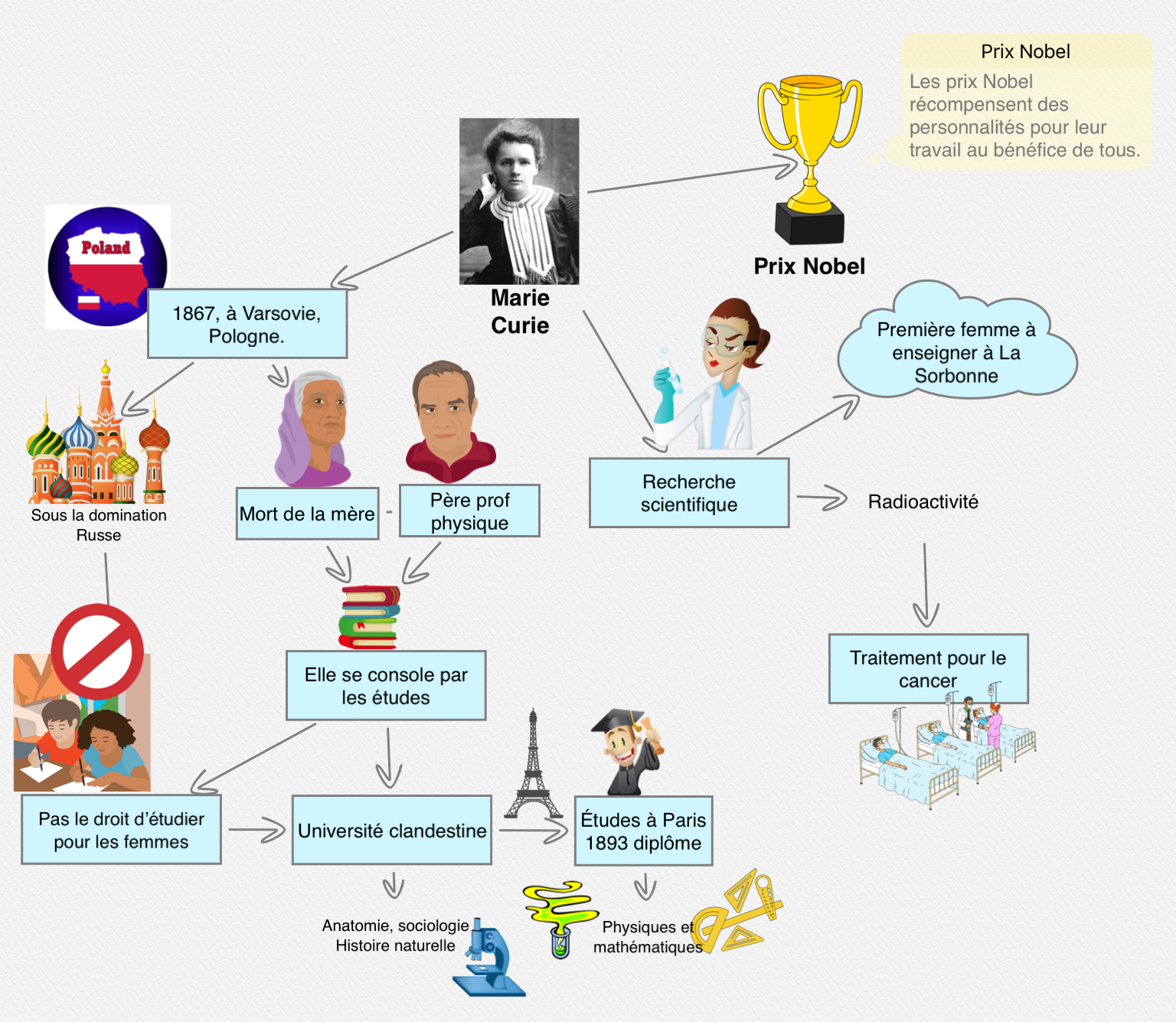 Français en action!: cartes mentales: Femmes célèbres