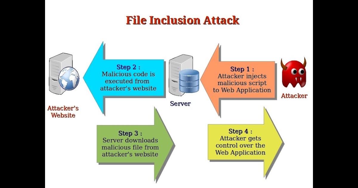 Deface With Local File Inclusion (LFI) - Refonsis