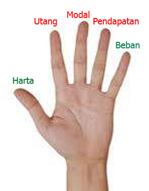 Belajar Akuntansi: Persamaan Dasar Akuntansi