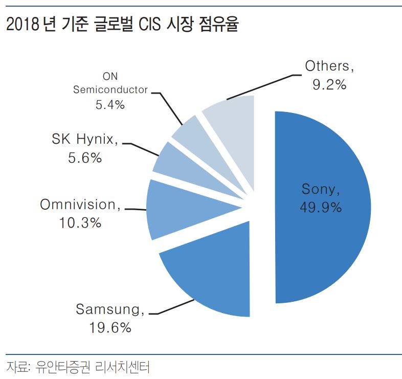 Image Sensors World: Yanta Research on 2018 CIS Market Shares