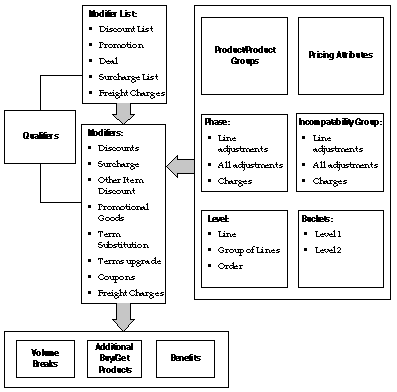 Oracle Apps Advanced Pricing - Overview of Modifiers | Oracle Apps