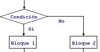 Fundamentos de Programación: Estructura Condicional Compuesta o Doble.