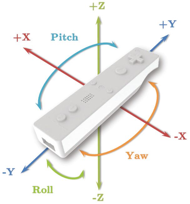 ANN for Gesture Recognition using Accelerometer Data ~ FannTool