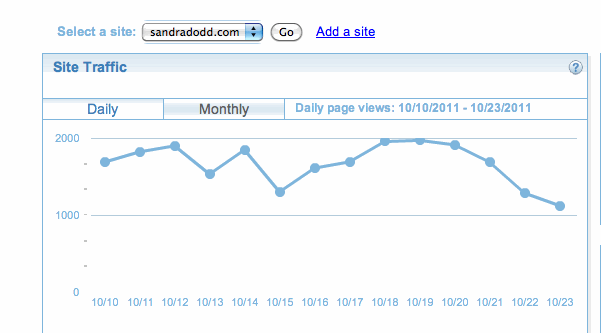 Sandra Dodd: A cool graph