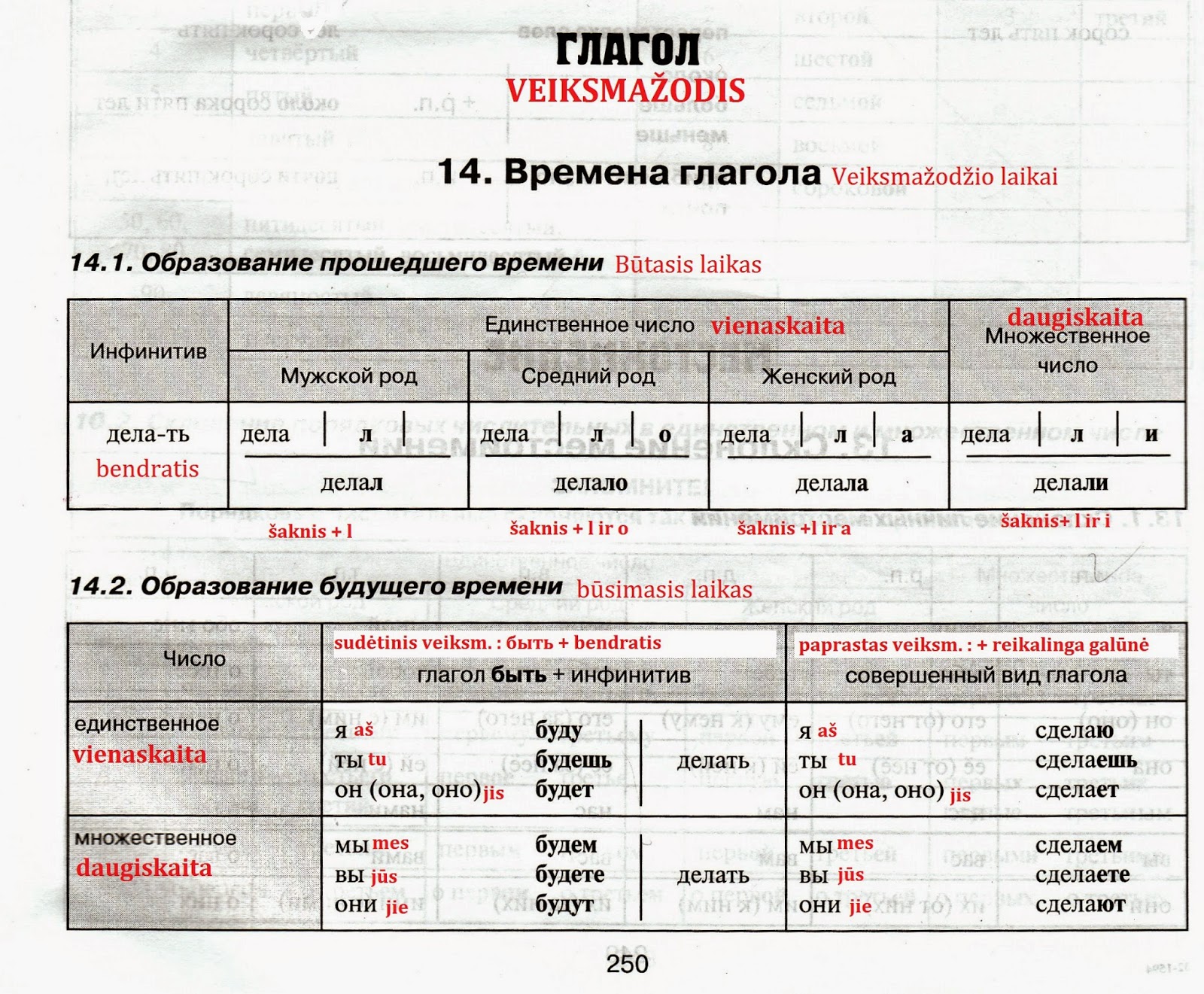 rusų kalbos abc: Veiksmažodžiai (глагол)