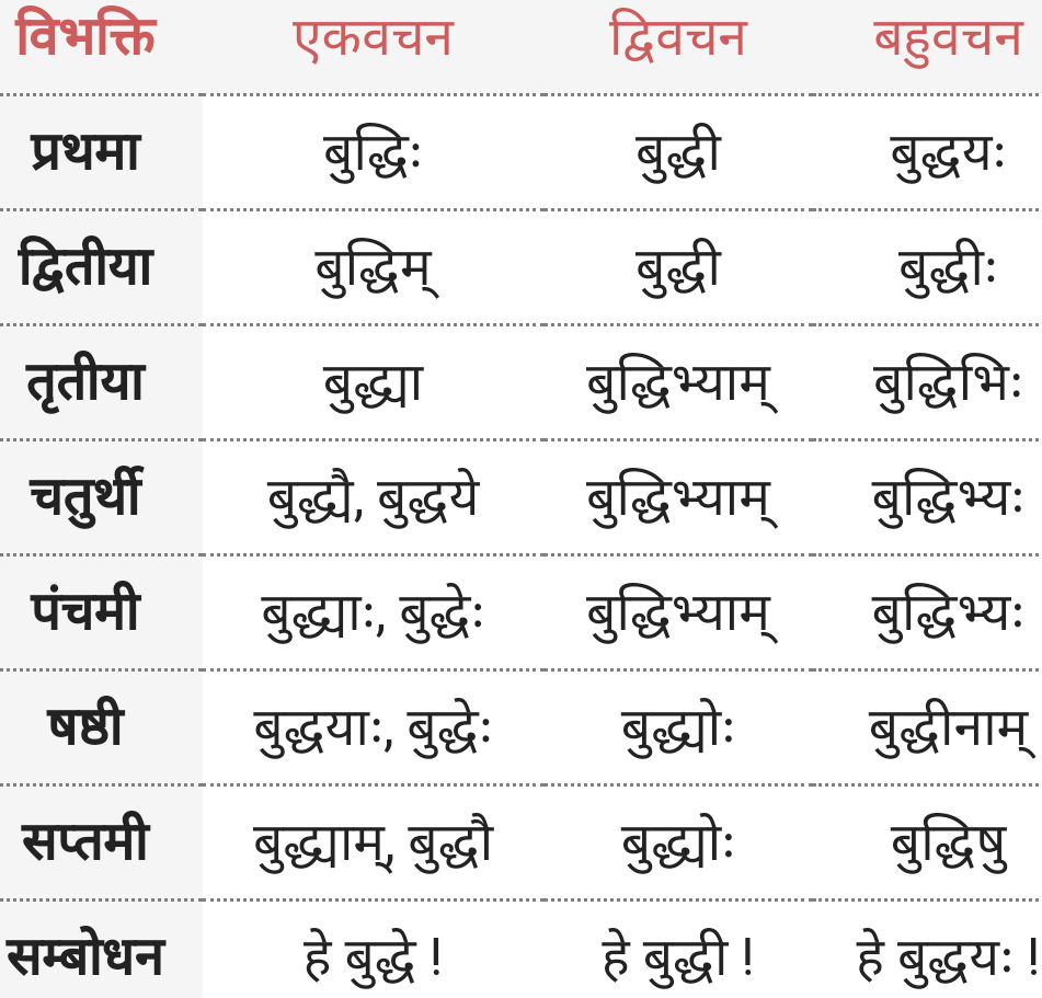 बुद्धि शब्द के रूप - Buddhi ke roop, Shabd Roop - Sanskrit