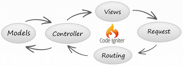 Belajar MVC Framework CodeIgniter - Nyimak PHP Belajar MVC Framework CodeIgniter - Nyimak PHP
