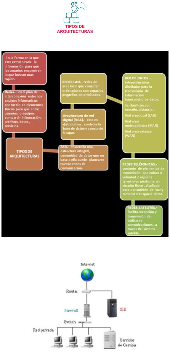 Tipos de Arquitectura de red ~ Tecnologias de la Información y Comunicación