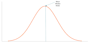 Mean, Median, Mode, Range and the Bell Curve