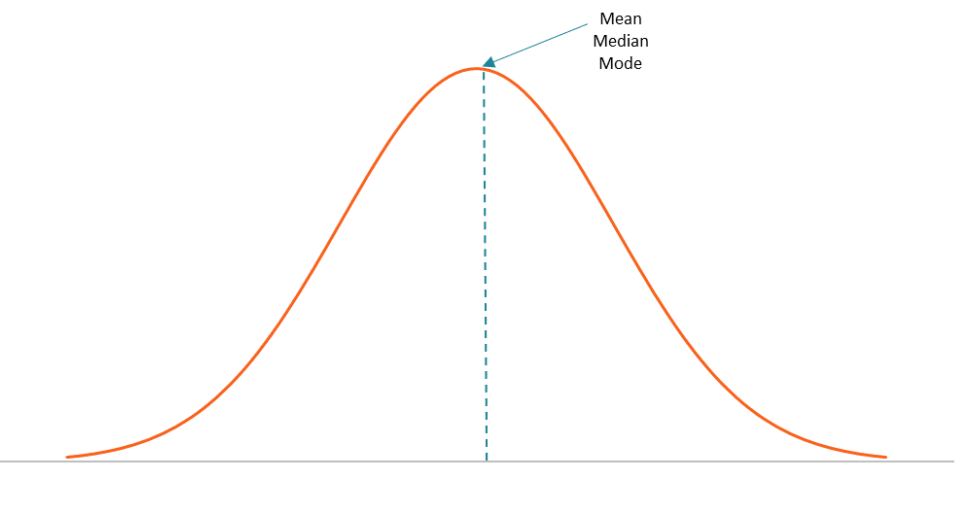 Mean, Median, Mode, Range and the Bell Curve