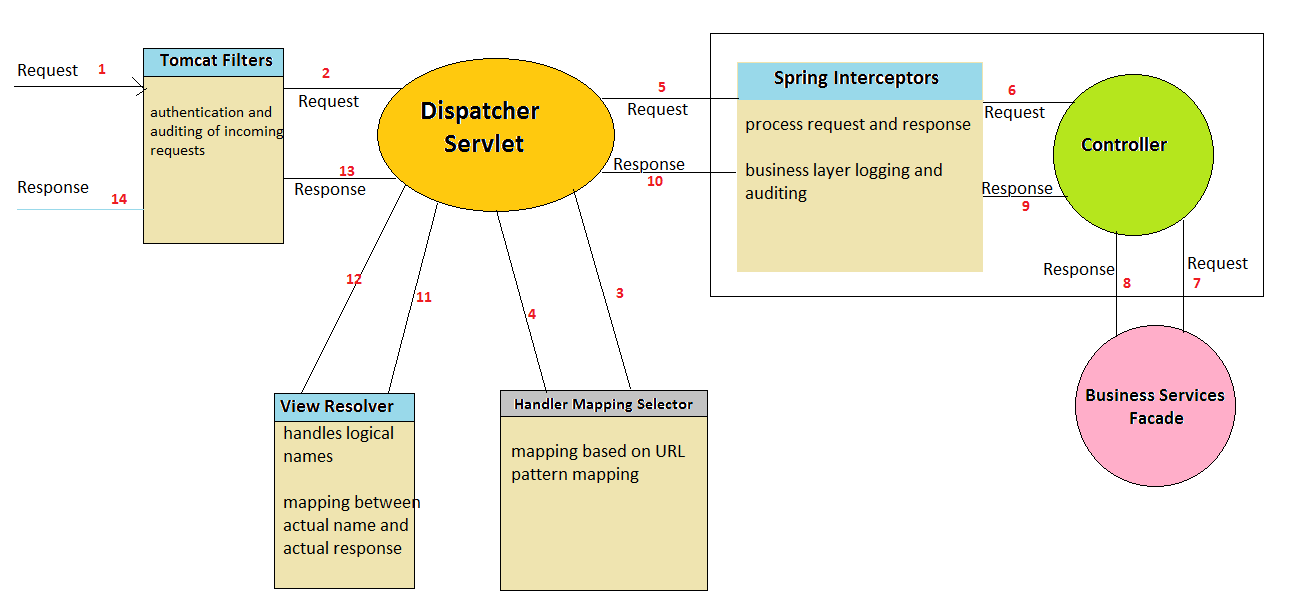 Array151: Spring Interceptors