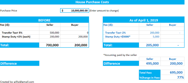 How To Calculate The Reduction in Stamp Duty and Transfer Tax ...