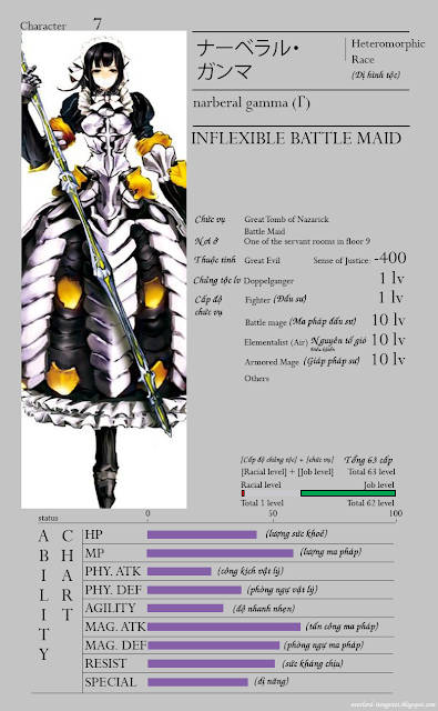 OVERLORD TIENG VIET: Nhân vật