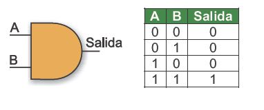 Jamessi: Puertas lógicas